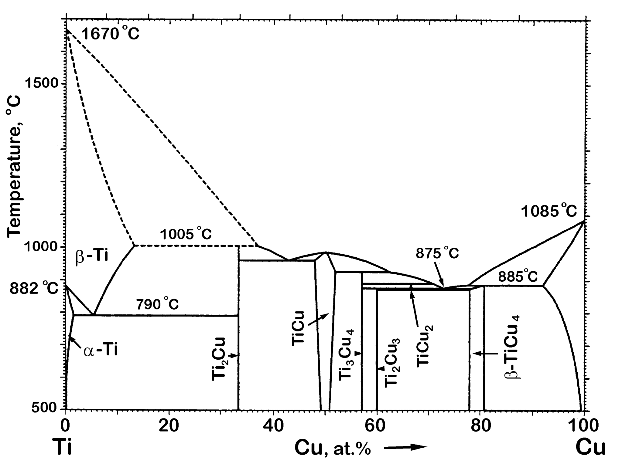 Brazing and Diffusion Bonding TZM to Graphite Using Cu, Ti, Pd and Cr ...